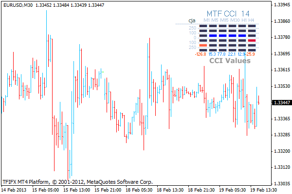 CCIダッシュボードMT4 インジケーター - ForexNihon.com