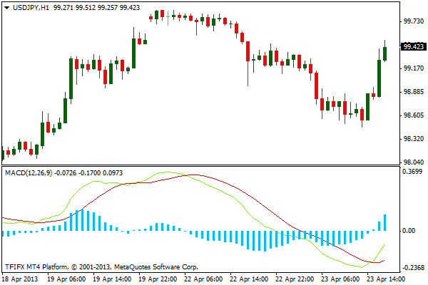 MACD OSMA MT4 インジケーター - ForexNihon.com