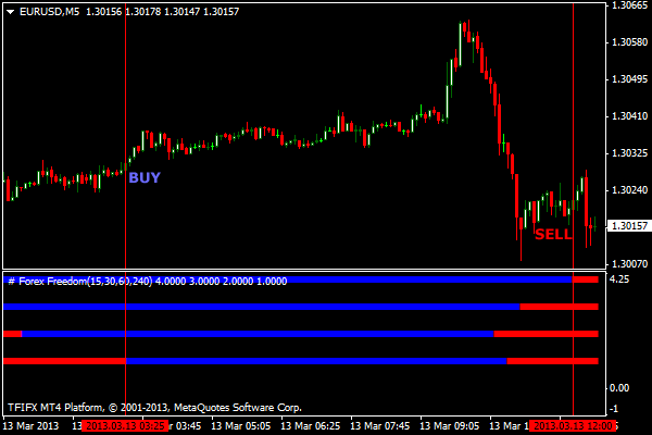 MTF Forex Freedom Bar Signals MT4 インジケーター - ForexNihon.com