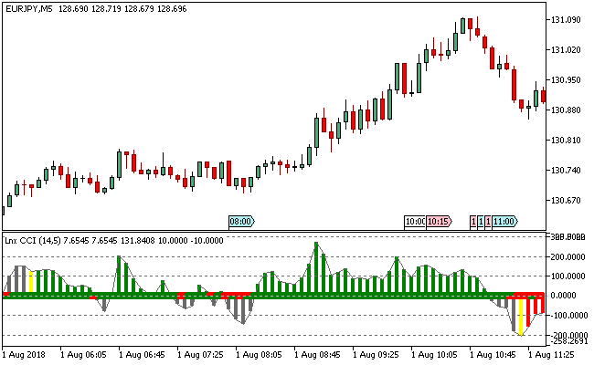 Lnx CCI MT5 インジケーター - ForexNihon.com