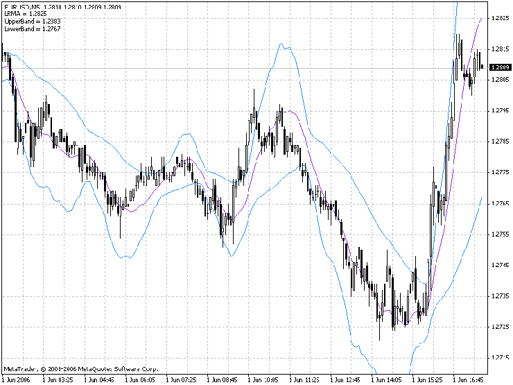 LRMA BB MT4 インジケーター - ForexNihon.com