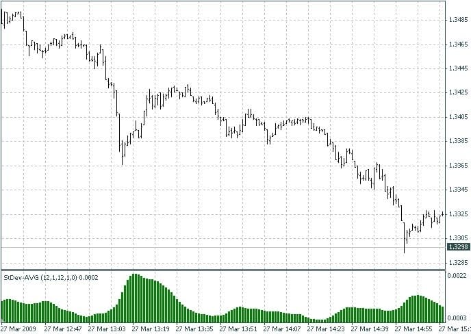 StDev AVG MT4 インジケーター - ForexNihon.com