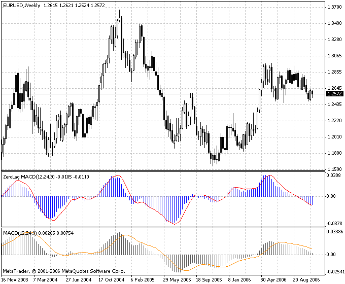 ゼロラグMACD MT4 インジケーター - ForexNihon.com