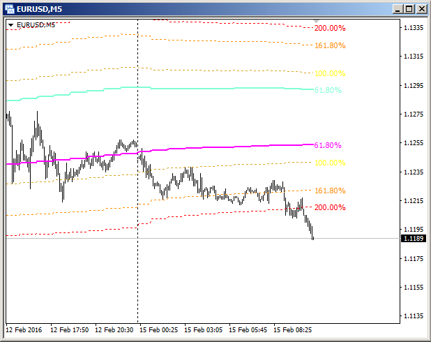 チャンネルFIBO v2 MTF MT4 インジケーター - ForexNihon.com