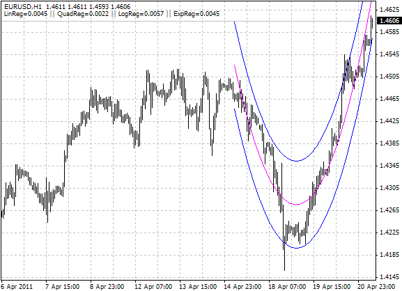 回帰分析v2.0 MT4 インジケーター - ForexNihon.com
