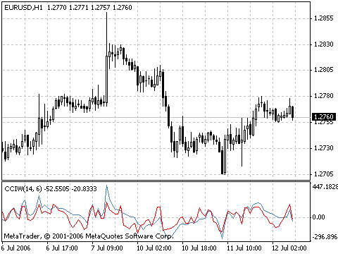CCIウッディ MT4 インジケーター - ForexNihon.com
