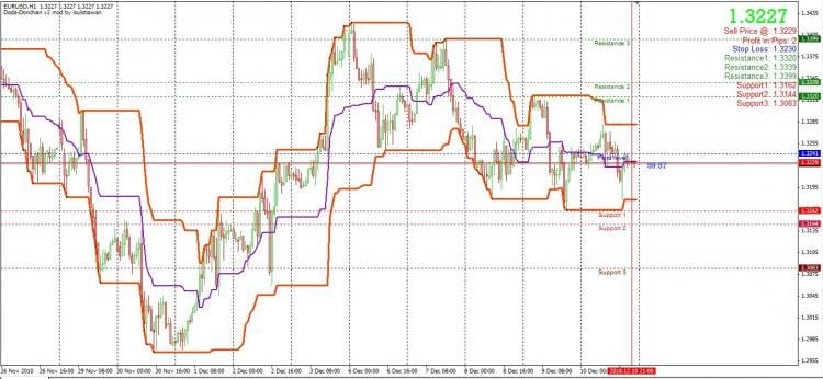 Doda Donchian v2 mod MT4 インジケーター - ForexNihon.com