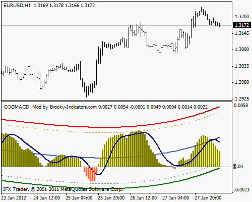 MACDのCOG MT4 インジケーター - ForexNihon.com