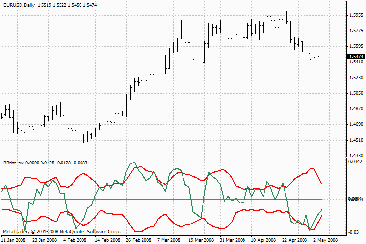 BBフラットスワMT4 インジケーター - ForexNihon.com