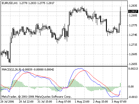 新しいMACD MT4 インジケーター - ForexNihon.com