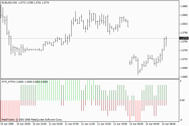 MTF 4 TF XO M30D1 MT4 インジケーター - ForexNihon.com
