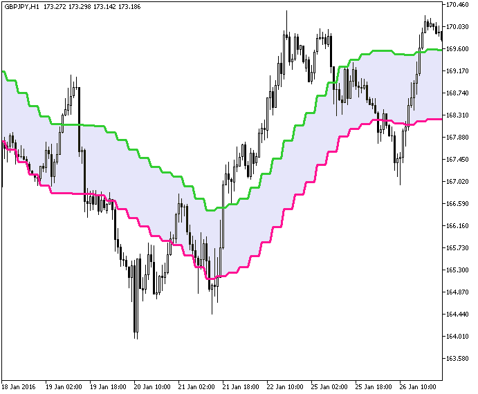 XエンベロープHTF MT5 インジケーター - ForexNihon.com