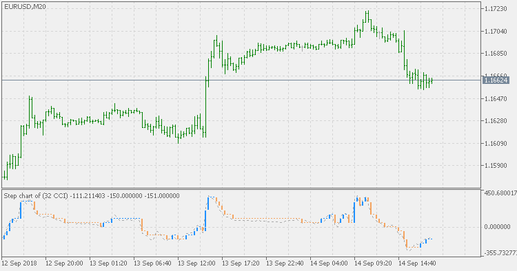 CCIのステップチャートMT5 インジケーター - ForexNihon.com