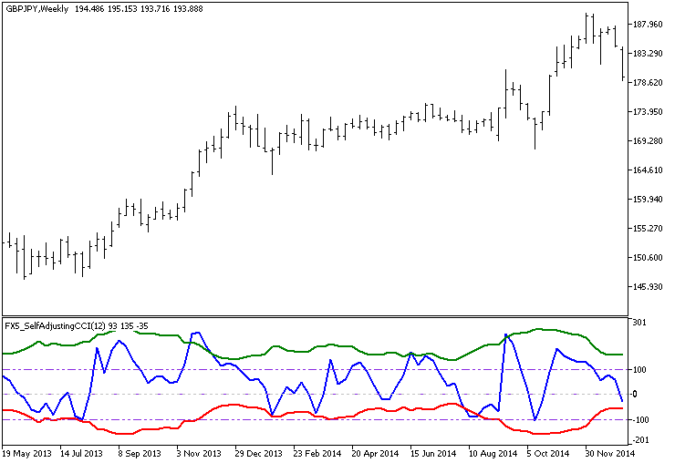 FX5自己調整CCI MT5 インジケーター - ForexNihon.com