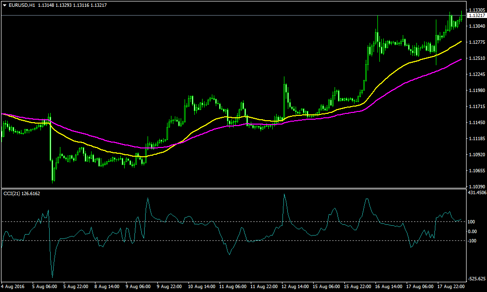 CCI FXトレンドフォロー手法 - ForexNihon.com