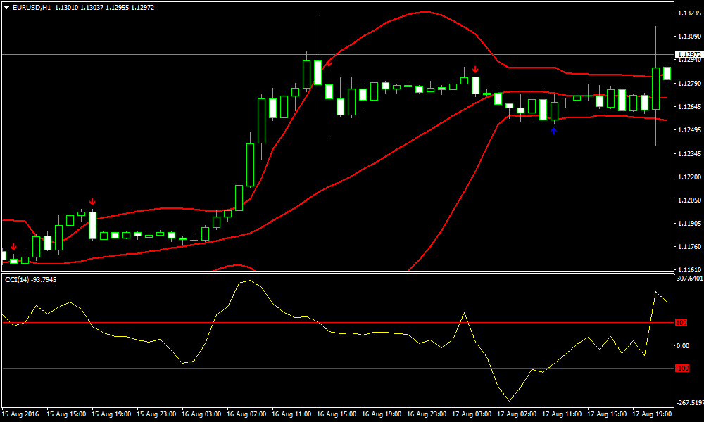CCIダイバージェンスFxボリンジャーバンド手法 - ForexNihon.com