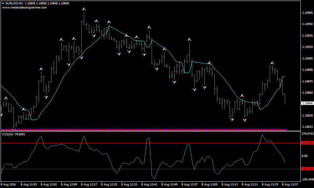 GANN HILO CCI FX スキャルピング手法 - ForexNihon.com