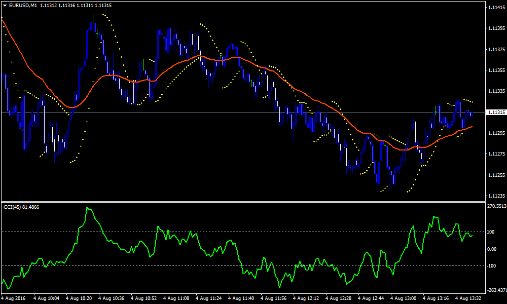 パラボリックサールとCCI FX スキャルピング手法 - ForexNihon.com