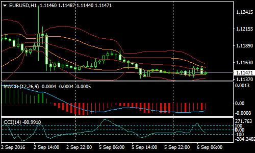 CCI&MACD FXスキャルピング手法で10ピップ - ForexNihon.com