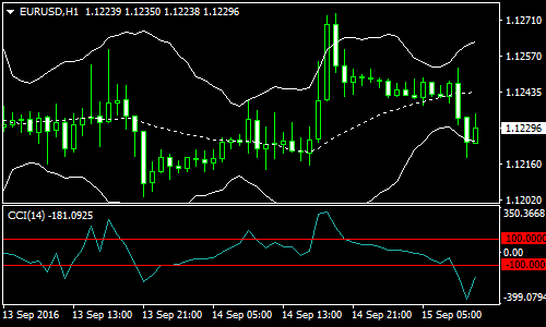 ケルトナーチャンネルとCCI FXスキャルピング手法 - ForexNihon.com