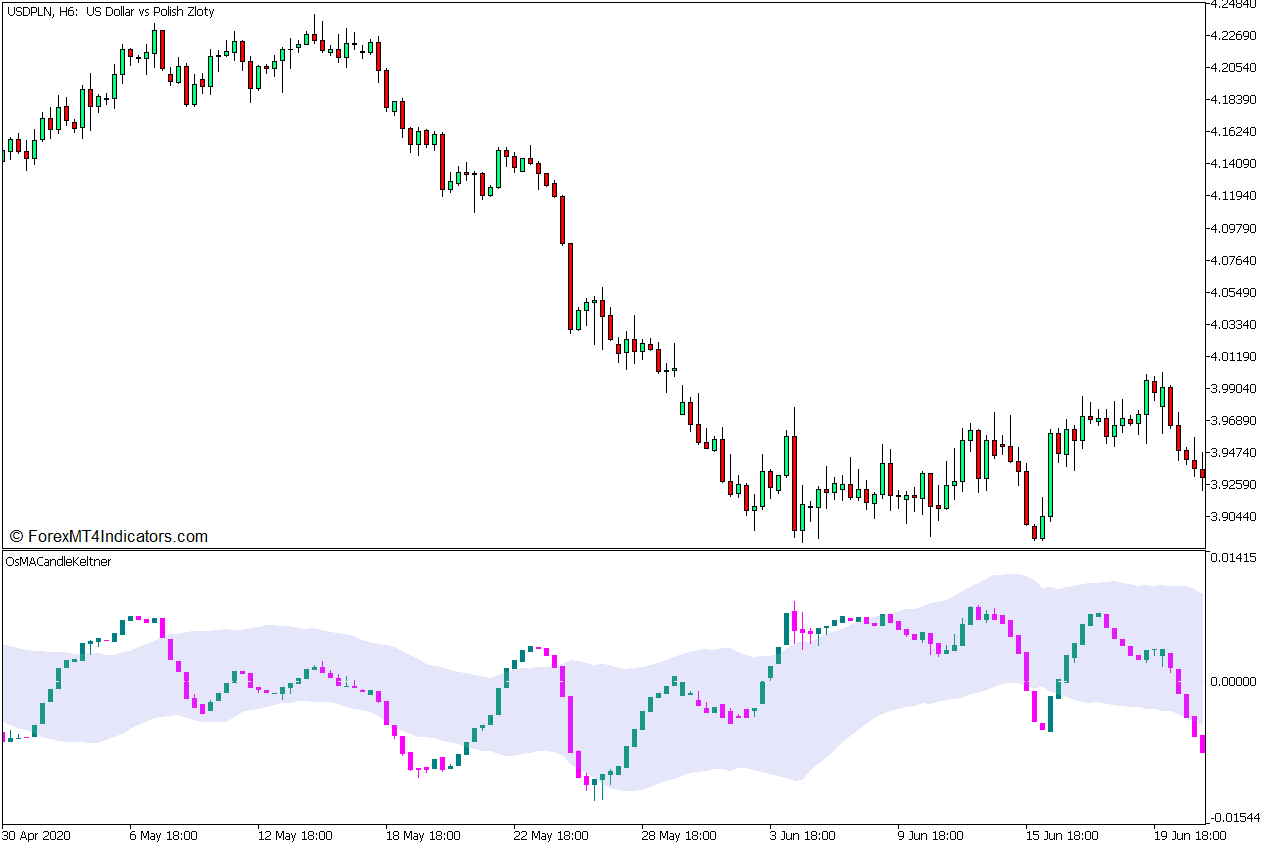 MT5のOsMAキャンドルケルトナーダイバージェンスFX手法 - ForexNihon.com