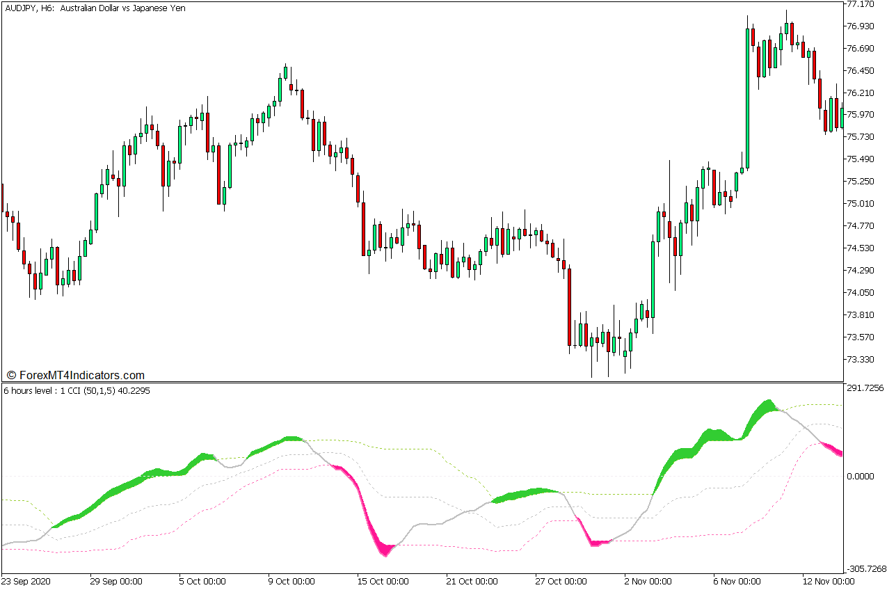 MT5の再帰的CCIサポートとレジスタンスバウンスFX手法 - ForexNihon.com